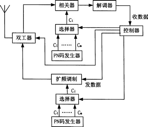 Spread Spectrum Communicatoion System And Non Centre Wireless Network For Implementing Cdma By