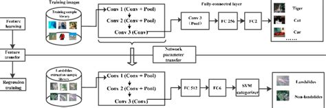 Feature Extraction Of Landslides By Transfer Learning Download