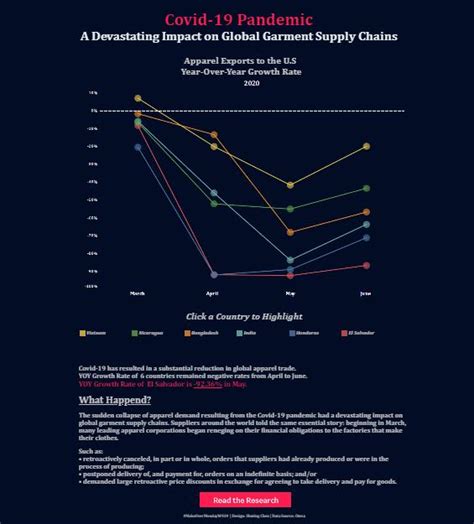 Makeovermonday Week43 Datavisualization 陳舒婷