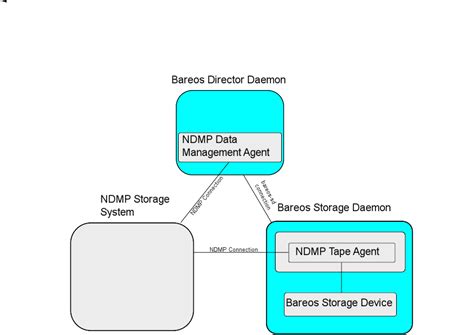 Ndmp Backups With Bareos — Bareos Documentation Documentation