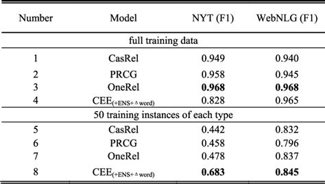 Table 7 From Fine Grained Relation Extraction For Drug Instructions