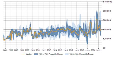 Microsoft Jobs In Winchester Trends And Co Occurring Skills It Jobs Watch