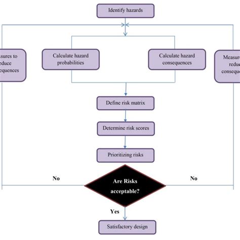 Risk Assessment Methodology Flowchart Download Scient