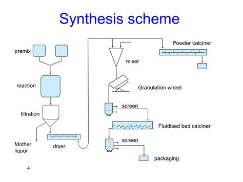 Zeolite Synthesisppt