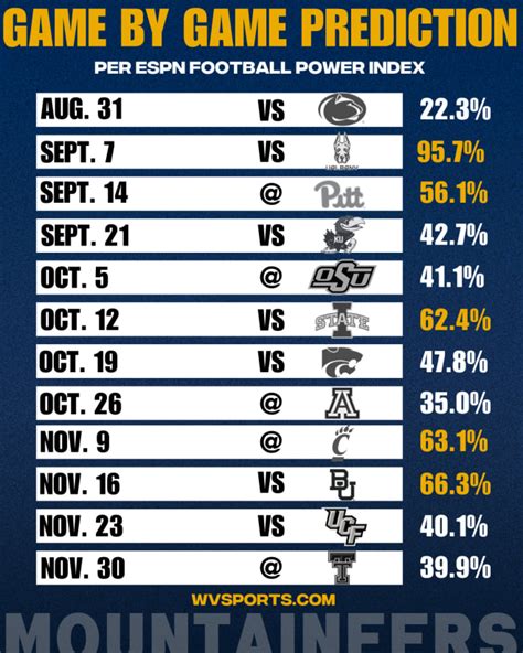 ESPN FPI Projections For West Virginia Football S Remaining Games