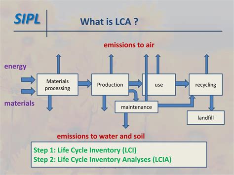 Ppt Life Cycle Assessment And Carbon Footprint With ‘simapro