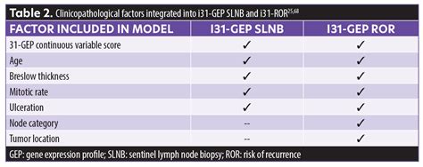 Using Gene Expression Profiling To Personalize Skin Cancer Management Jcad The Journal Of