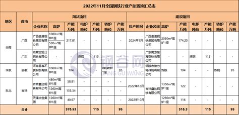 11月国内4家钢厂发布钢铁产能置换方案！涉及新建产能超700万吨！炼钢资讯留言