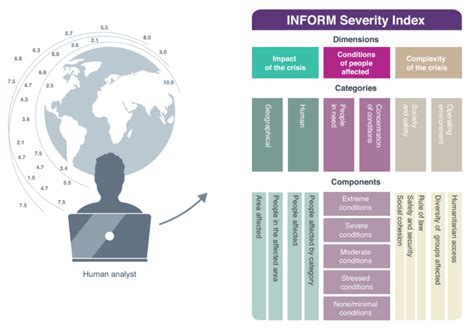 Inform Severity Index Acaps