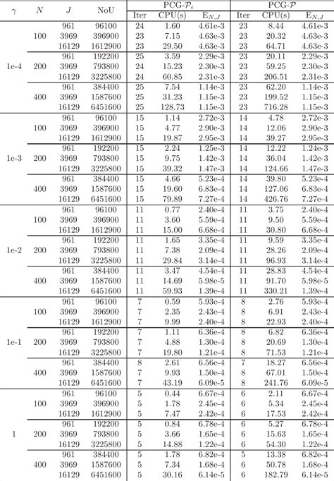 Table 42 From A Parallel In Time Preconditioner For The Schur