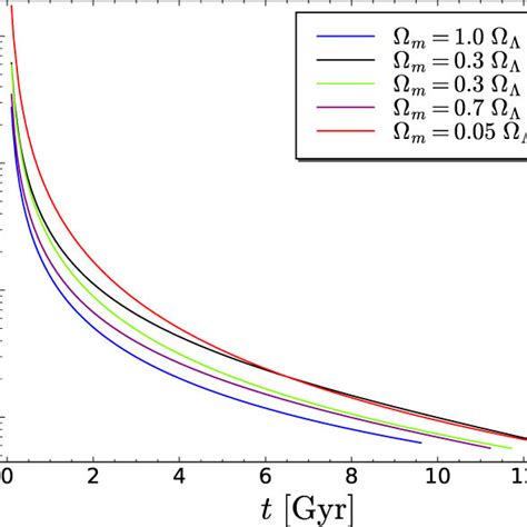 The Time Dependence Of Various Components Of The Einstein Tensor The Time Dependence Of Various Components Of The Einstein Tensor