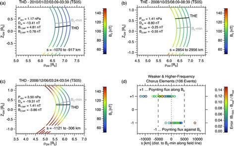 Ac Magnetic Field Configuration In The Meridional Plane Of The