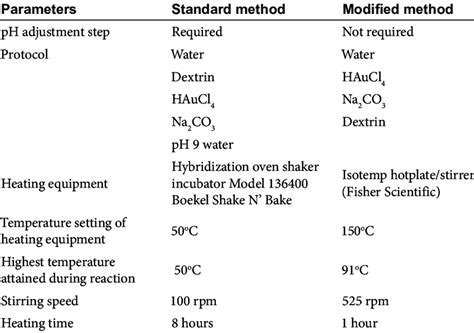 Differences Between The Standard And The Modified Method Download