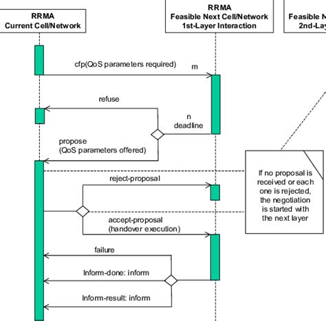 Negotiation Interaction Protocol Download Scientific Diagram