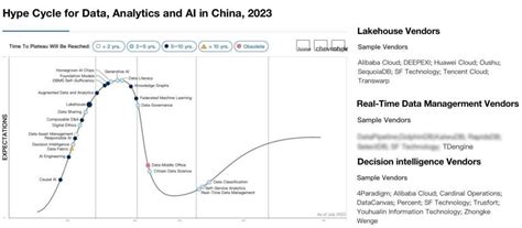 数据库 Gartner 首发中国数据分析与人工智能技术成熟度曲线TDengine 入选 个人文章 SegmentFault 思否