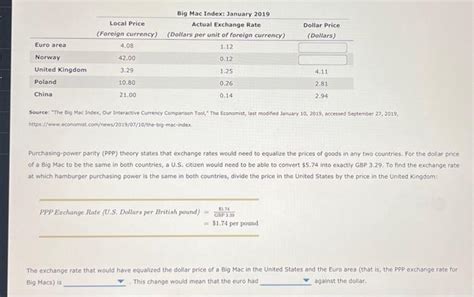 Solved Using Data From The Economist S Big Mac Index For Chegg