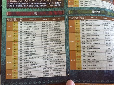 【mhx】村クエストと集会所の上位下位のキークエスト一覧、hr上限解放後のクエスト条件まとめ【モンハンクロス】 面白いを求めて｜アニメ