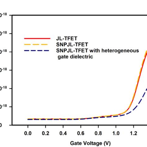 A IIP3 And B IMD3 Of JL TFET SNPJL TFET And SNPJL TFET With