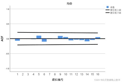 Spss软件实操——arima时间序列预测模型spss时间序列分析arima预测 Csdn博客