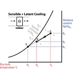 Module 9 The Basic Psychrometric Processes CIBSE Journal