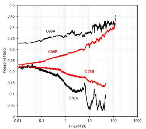 15 Poissons Ratio History During Sustained Loading For Specimens C76a Download Scientific