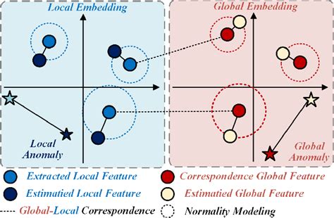 Figure 2 From Learning Global Local Correspondence With Semantic Bottleneck For Logical Anomaly