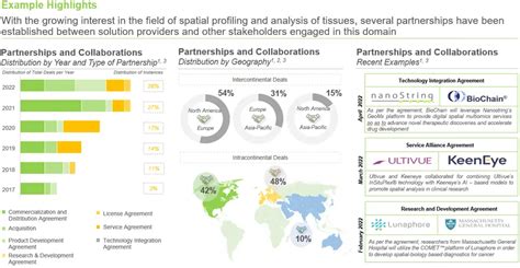 Spatial Genomics An Amelioration Of Tissue Analytics