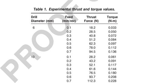 A Typical Thrust And Torque Response For One Drill Cycle Download