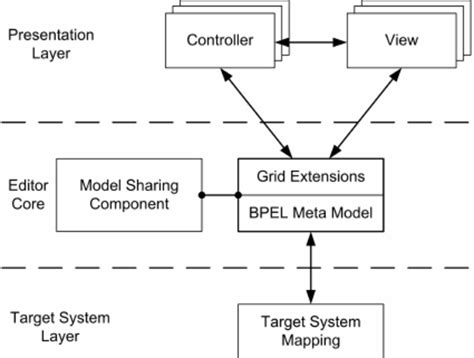 Architecture Of The Bpel Editor Download Scientific Diagram