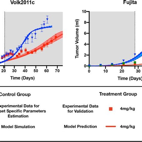 Model Validation With Additional Experimental Datasets One Dataset Of