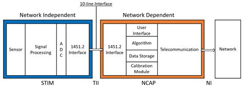 Development Of An Ieee 1451 Plug And Play Module For Smart Transducers