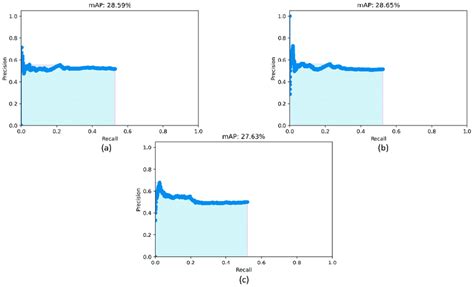 pr curves of the retinanet models initialized with varying weights for