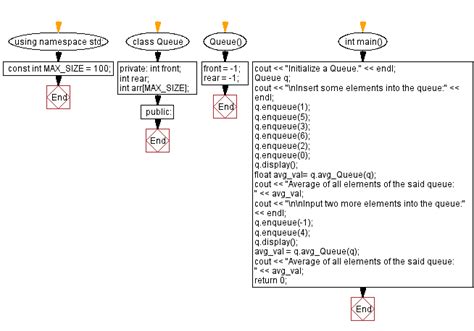 C Find The Average Of All Elements Of A Queue