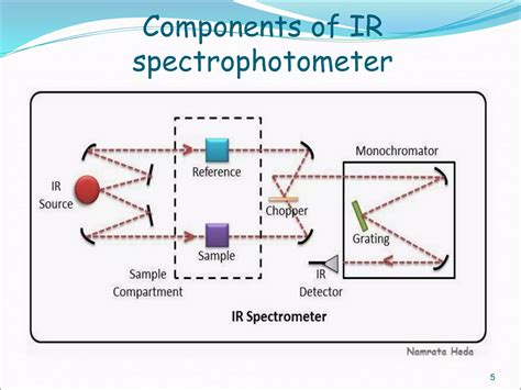 INTERPRETATION OF IR SPECTROSCOPY PPTX