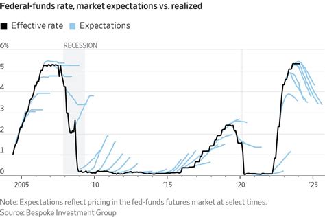 David Lilley On Linkedin Forecasting Is A Fools Game