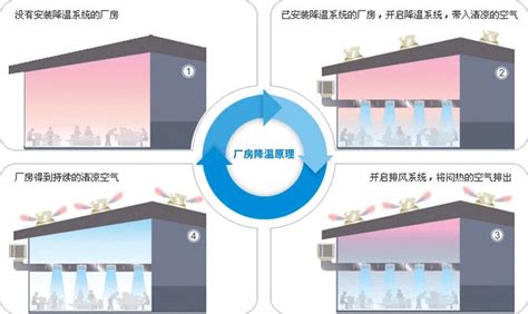 高温工厂车间降温解决方案夏季厂房降温降温操作指南 哔哩哔哩