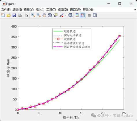 【状态估计】【卡尔曼滤波器】基本离散kalman、固定增益的kalman、自适应kalman、有限k减小kalman雷达轨迹 Csdn博客