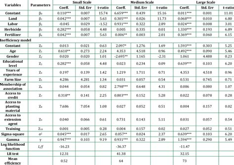 Maximum Likelihood Estimates Of Stochastic Frontier Model Technical