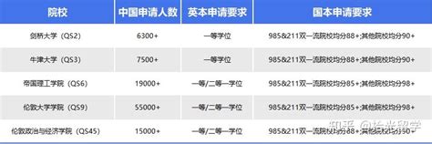 成功收获英国g5大学offer！大学期间做对了这3件事！ 知乎