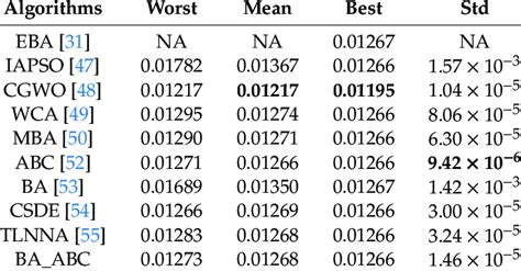 Comparison Of Baabc With Other Algorithms For The Tensioncompression