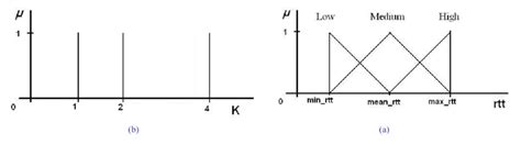 The Fuzzy Sets Used In Fare A Input Fuzzy Sets B Output Fuzzy