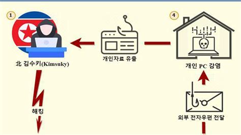 북한 해킹조직 김수키 한미연합연습 겨냥 사이버 공격