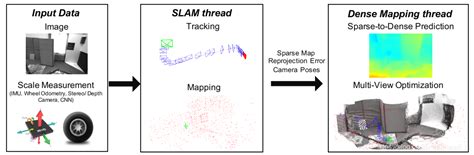 论文阅读 2021 —— Codemapping Real Time Dense Mapping For Sparse Slam Using Compact Scenecode