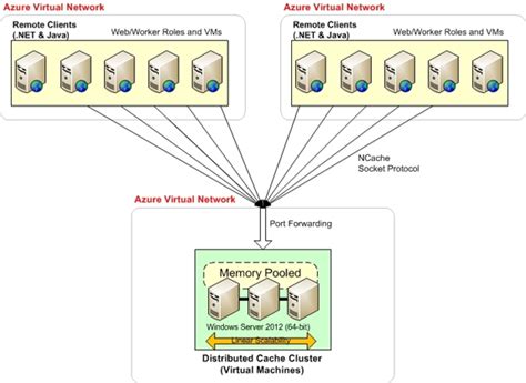 ASP NET Session State Store In Microsoft Azure