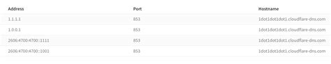 Unbound With Dns Over Tls Settings Cant Get It Work Ropnsense