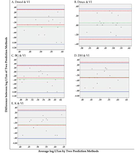 Agreement Between A Dmod And Vi B Dmax And Vi C Bg And Vi D Dh And Vi