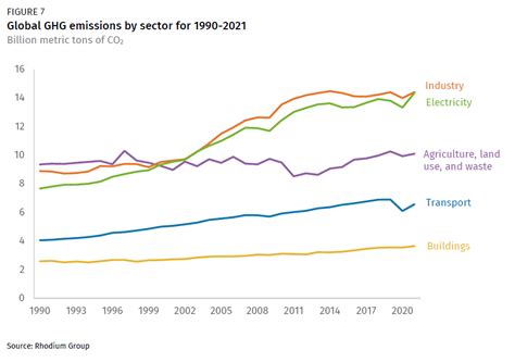 Global Greenhouse Gas Emissions 1990 2021 And Preliminary 2022