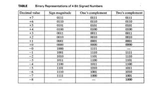 Fixed Point And Floating Point Arithmetic Pptx