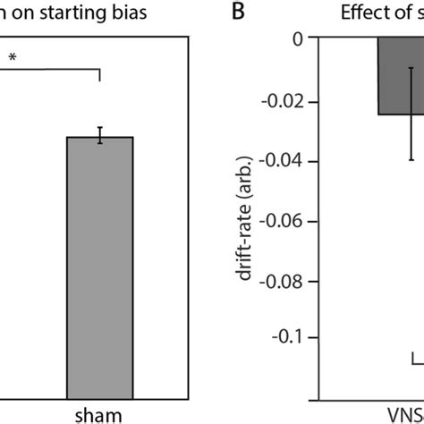 Effect Of Stimulation On Ddm Parameters A Chi Square Difference Test Download Scientific
