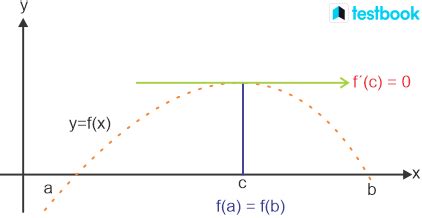 Rolles Theorem Statement With Proof Geometrical Interpretation